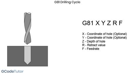 master the g81 drilling cycle for cnc mills