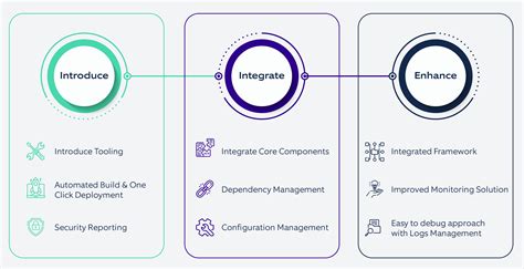 Unleashing Devops Excellence Navigating The Evolutionary Journey
