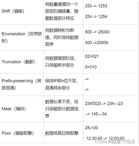数据脱敏和数据加密有什么区别 脱敏是加密还是不加密 csdn博客