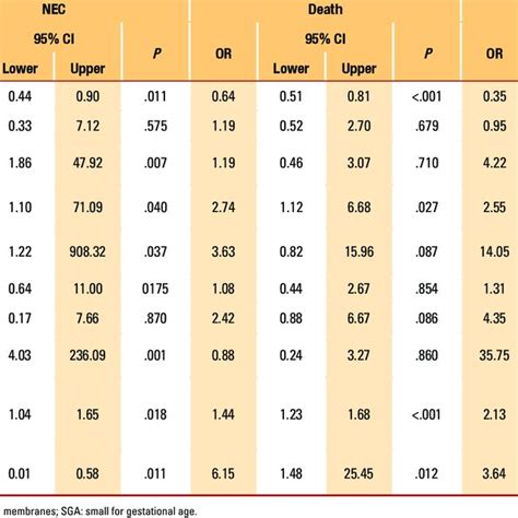 Logistic Regression Analysis Testing For Significant Predictors Of Download Table