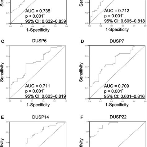 Receiver Operating Characteristic Curve Analysis Of Dusp Mrna Level In