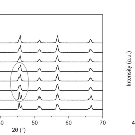 X Ray Diffraction Patterns Of 1 Xnknxbth Ceramics With Different X