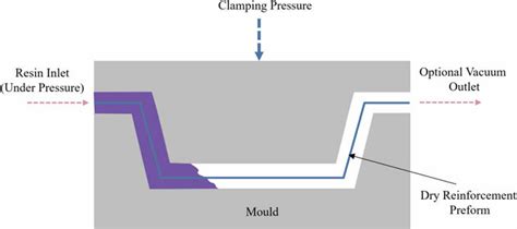 3 Schematic Diagram Of Rtm Process Download Scientific Diagram