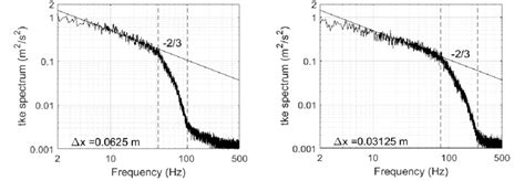 Frequency Spectra Of Tke At 5 M Of Height Download Scientific Diagram