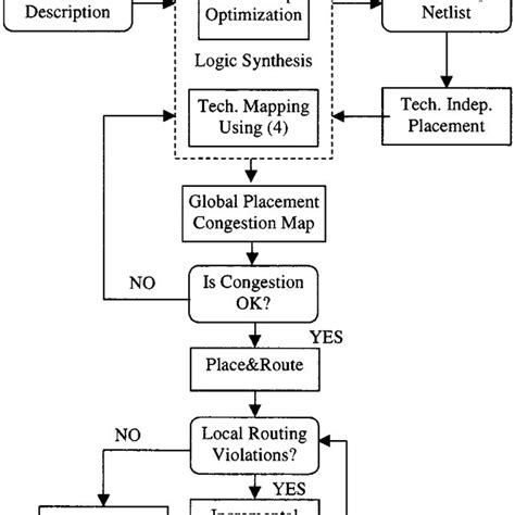 Incremental Remapping For Congestion Minimization Flow Download