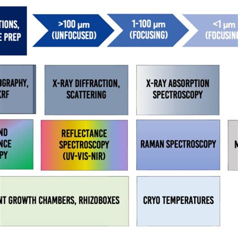 summary of synchrotron based and complementary capabilities of interest