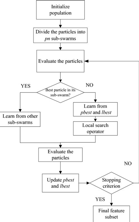A Novel Multi Swarm Particle Swarm Optimization For Feature Selection