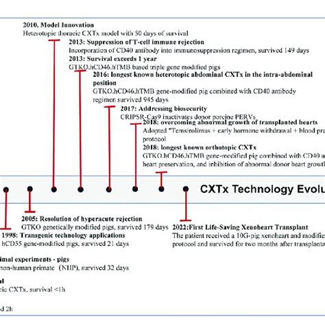 Cxtx Technology Evolution Path Download Scientific Diagram