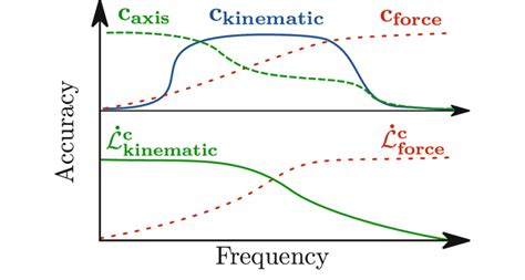 Schematic Representation Of The Spectral Accuracy Of The Different