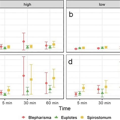 Comparison Of The Mean Number ± Sd Of Two Sizes Of Microplastic Beads Download Scientific