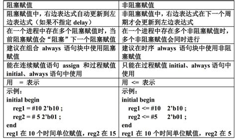 verilog重点解析 题 极术社区 连接开发者与智能计算生态