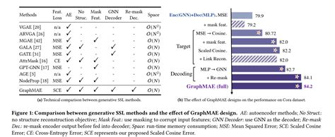 논문분석 Graphmae Self Supervised Masked Graph Autoencoders 세상 밖으로 나온 무