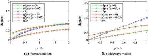 Rotational Error Against Image Noise Download Scientific Diagram