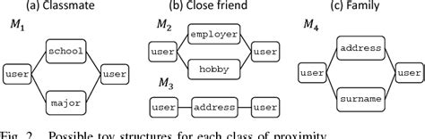 Figure 2 From Semantic Proximity Search On Graphs With Metagraph Based