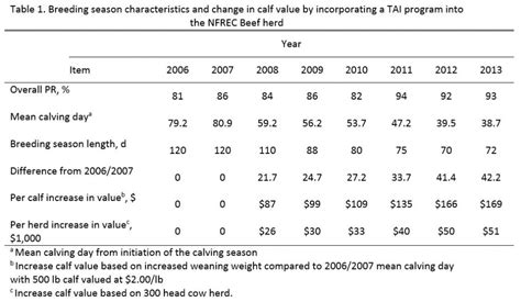 What Are The Long Term Impacts Of Estrus Synchronization And Artificial Insemination