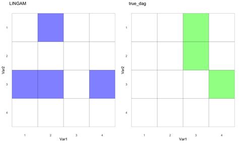 Exploring Causal Discovery With Gcastle Through Reticulate In R R