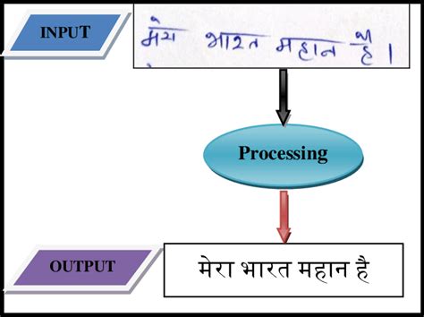Handwriting Recognition System Download Scientific Diagram