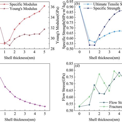 A Tensile Stressstrain Curves Of Tial Coreshell Nws With Different