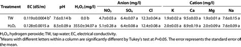 Ion Concentration Of H2o2 Solution Used In The Aeroponic System As Download Scientific Diagram Ion Concentration Of H2o2 Solution Used In The Aeroponic System As Download Scientific Diagram