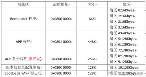 【stm32 Iap】基于can总线的bootloader上下位机设计stm32 Can Bootloader Csdn博客