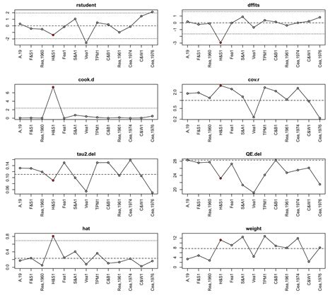Plot Method For Inflrmauni Objects — Flrmauni • Metafor