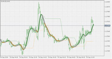 Indicators Super Smoother Levels Articles Library Comments Mql5 Programming Forum