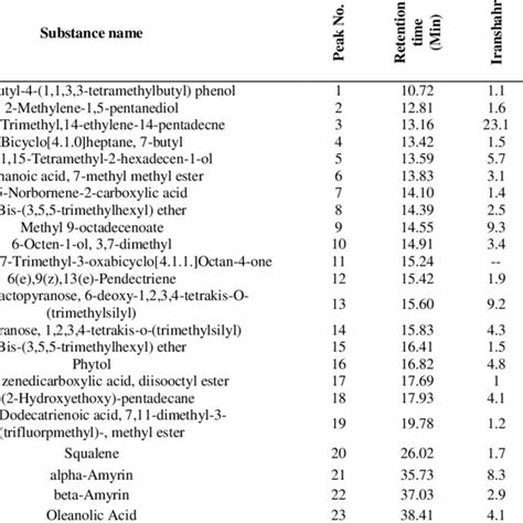 Chloroform Extract Of Calotrope Leaf Leachate In Different Habitats Of