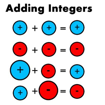 How To Add Integers With Same Signs