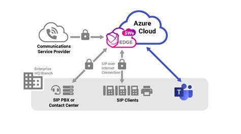 Sbc Swe Edge For Microsoft Azure