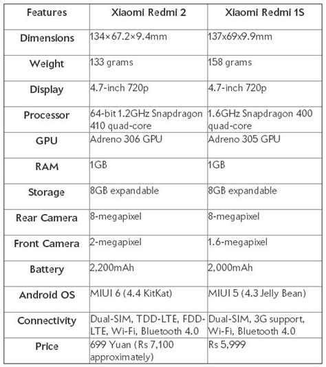 Xiaomi Redmi 2 Vs Redmi 1S Komparasi Spesifikasi Dan Fitur Merdeka Com