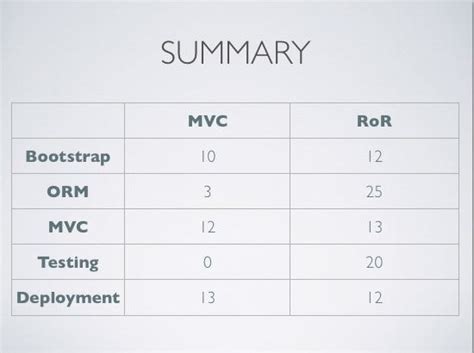 Aspnet Mvc Vs Ruby On Rails Smackdown Results Rprogramming