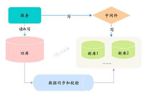 Mysql面试常问问题(高可用性能 运维) —— 赶快收藏mysql运维面试题 Csdn博客 Mysql面试常问问题(高可用性能 运维) —— 赶快收藏mysql运维面试题 Csdn博客