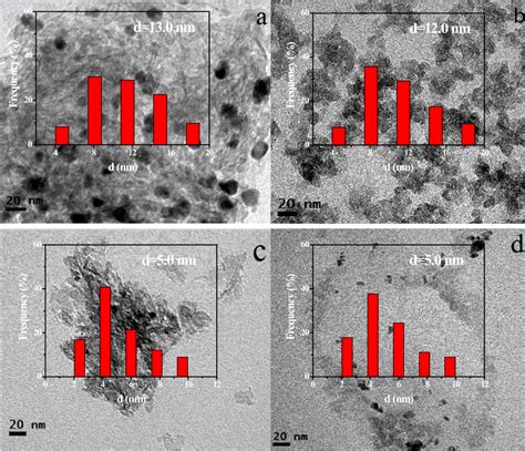 tem of pd al2o3 1 a pd sio2 1 b pd al2o3 0 5 c and pd sio2 0 5
