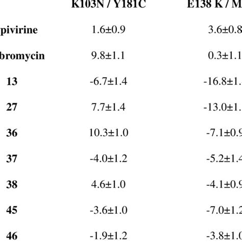 Binding Affinity Average ± Standard Error Of The Mean Of The