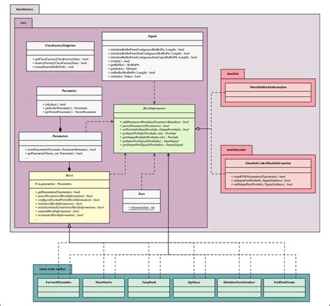 Unified Modeling Language Uml Diagram Of The Main Classes Part Of The
