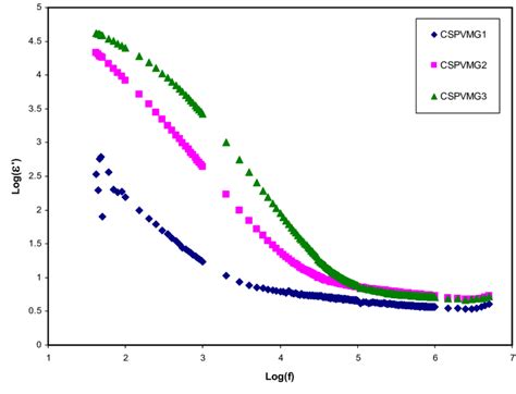 Variation Of Logarithmdielectric Constant ε′ Versus Frequency For The