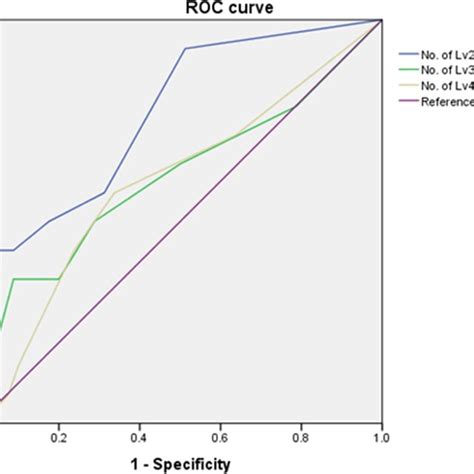 Receiver Operating Characteristic Roc Curve According To The Number