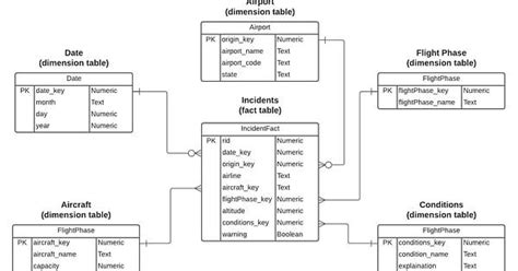 Fact Table For Incidents Album On Imgur