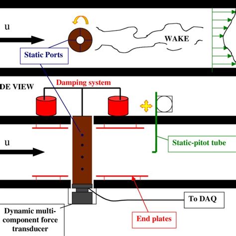 A Four Ranges Of Flow Past Circular Cylinders And B Drag Download Scientific Diagram