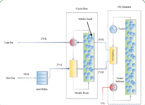 A3C Separation Process Download Scientific Diagram