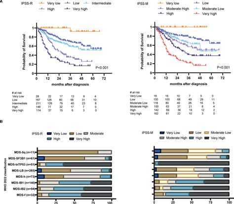 Classification And Prognostication Of Mds Patients Overall Survival Of Download Scientific