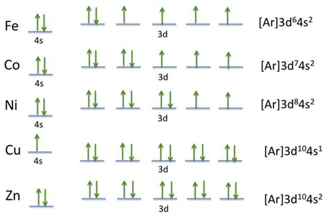 Electron Configuration Of Iron