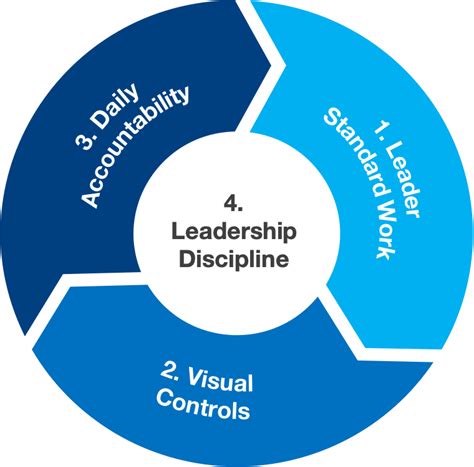 Driving Operational Excellence With Ldms A Winning Strategy