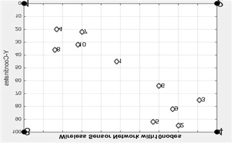 a the sensors deployed randomly download scientific diagram