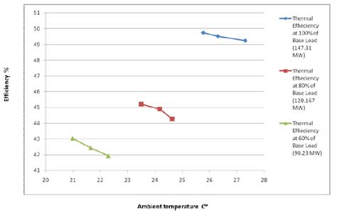 Graphical Representation Of The Behaviour Of Gas Turbine Thermal Download Scientific Diagram