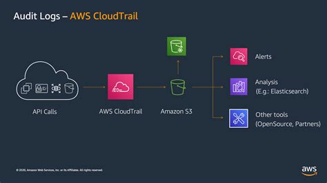 Api 呼び出しの監査 Aws セキュリティ成熟度モデル