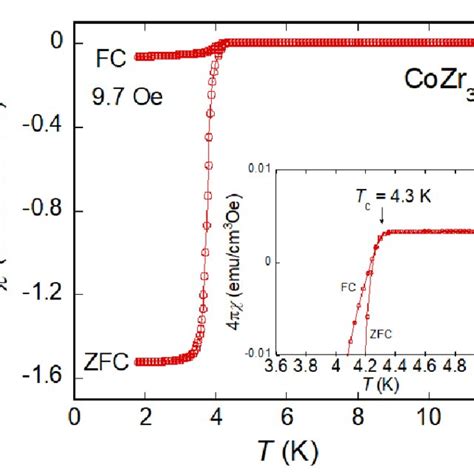Colour Online A D Temperature Dependences Of Lattice Parameters Of Download Scientific