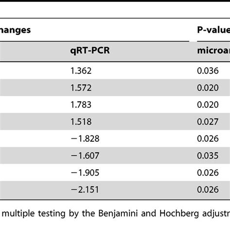 Validation Of Microarray Results Using Qrt Pcr Download Table