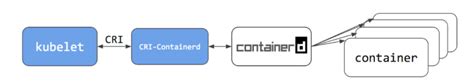 说清楚KubernetesDockerDockershimContainerdrunCCRIOCI的关系 知乎