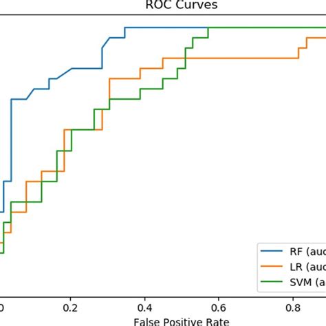 receiver operating characteristic curve of different machine learning